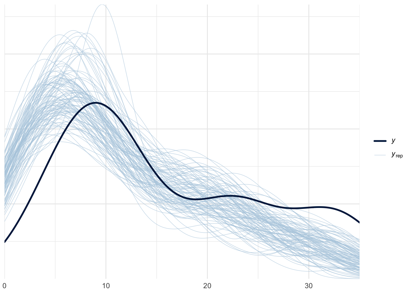 Hierarchical modeling with PyMC and brms – Sheng Long