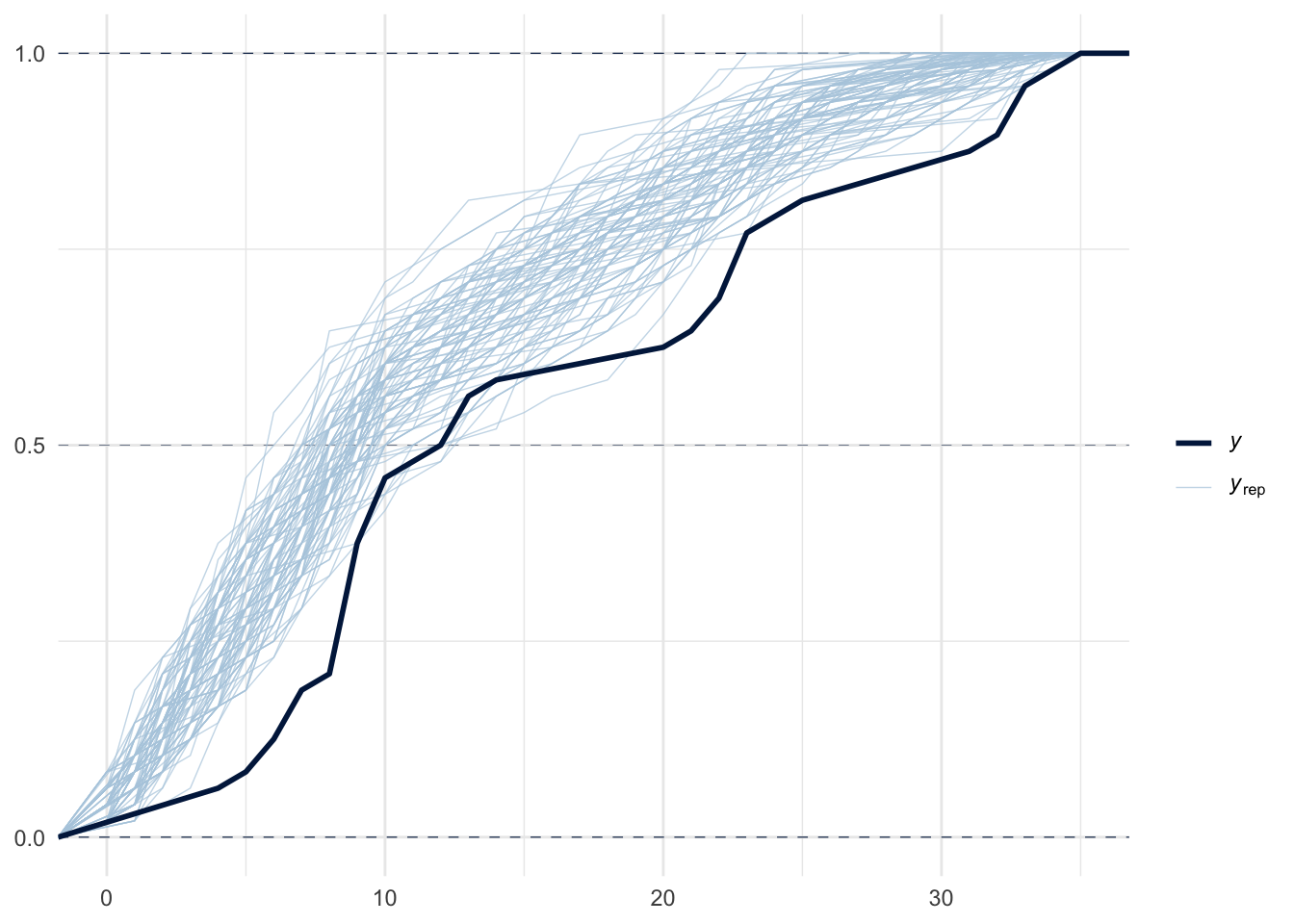 Hierarchical modeling with PyMC and brms – Sheng Long
