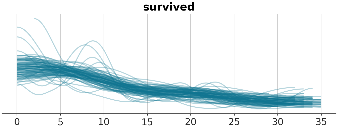 Hierarchical modeling with PyMC and brms – Sheng Long